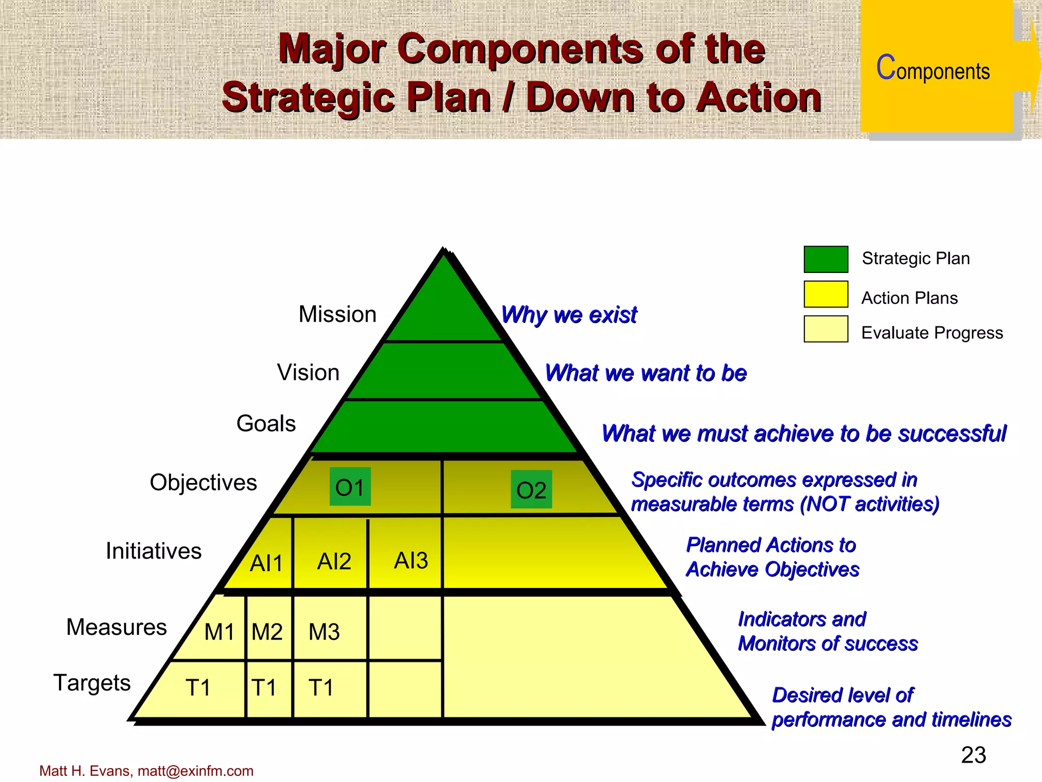 Strategic planning model | PPT