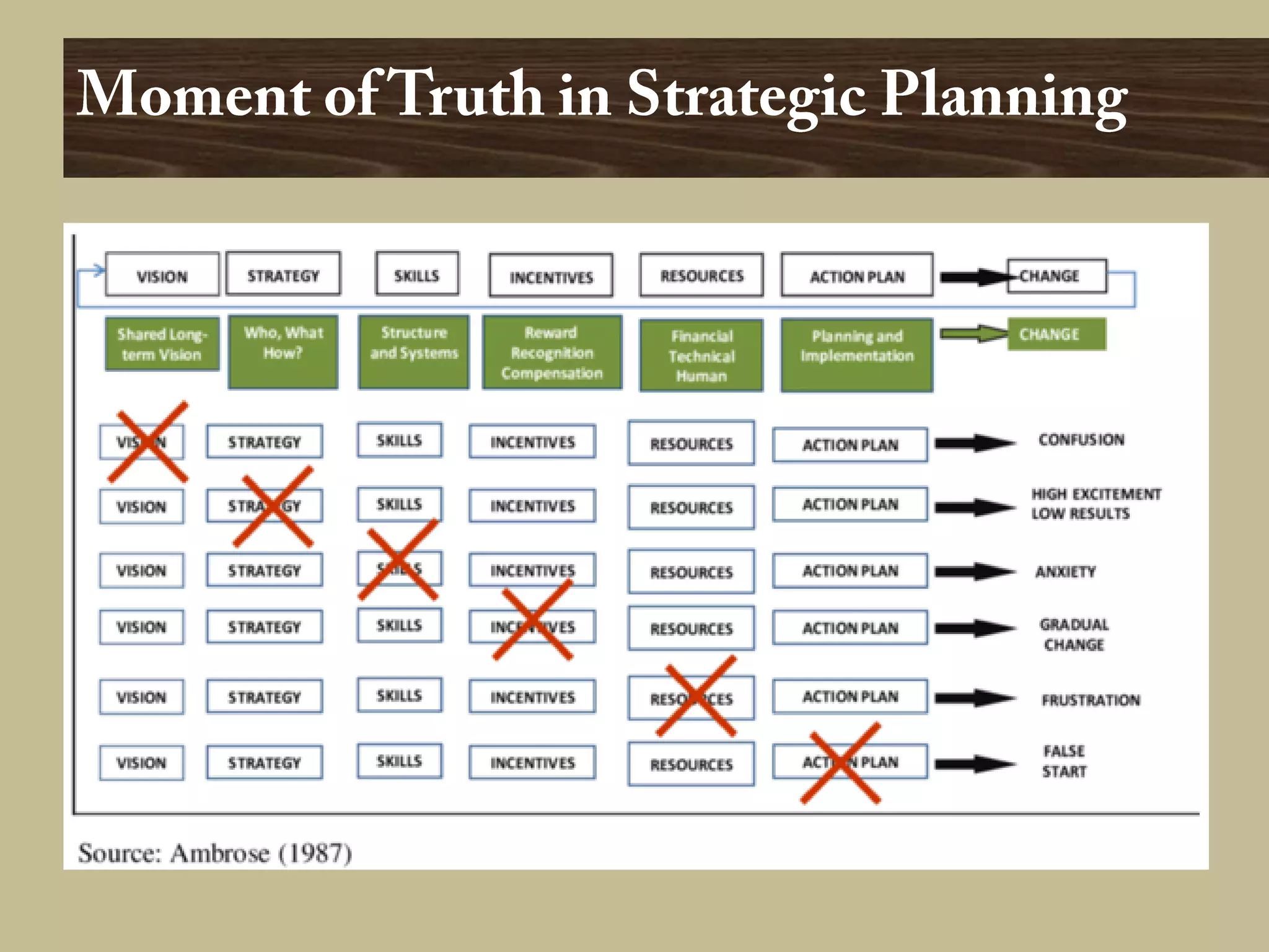 Strategic Planning Model ABCDE | PDF