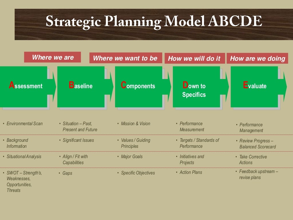 Strategic Planning Model ABCDE