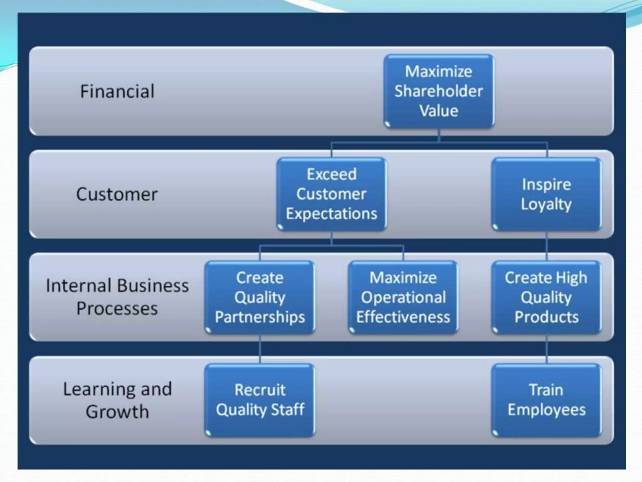 Strategic planning models - Management Information Systems | PPTX