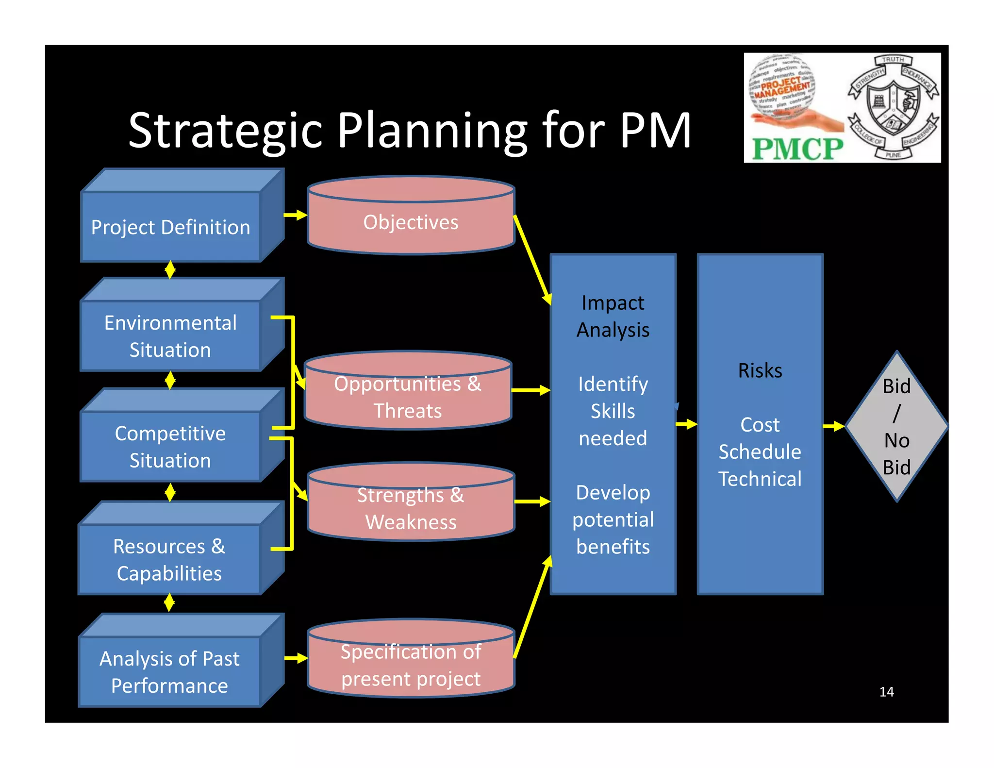 Strategic Planning in project Management using Maturity Model | PPT ...