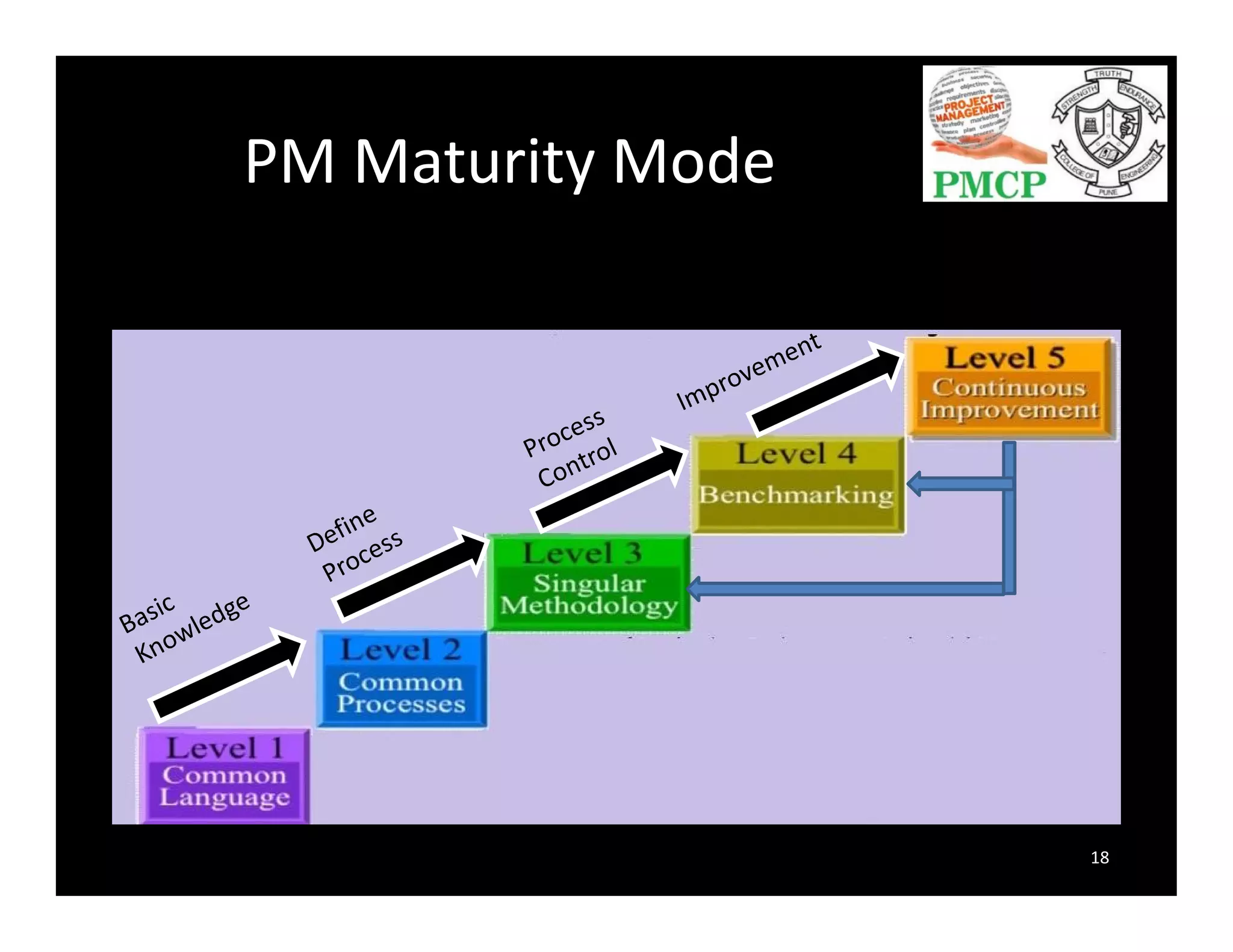 Strategic Planning in project Management using Maturity Model | PPT