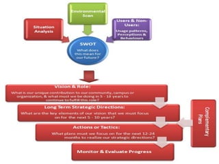 Constructing a Strategic Plan: Essential Processes and Components | PPT