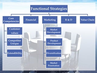 Strategic planning | PPTX