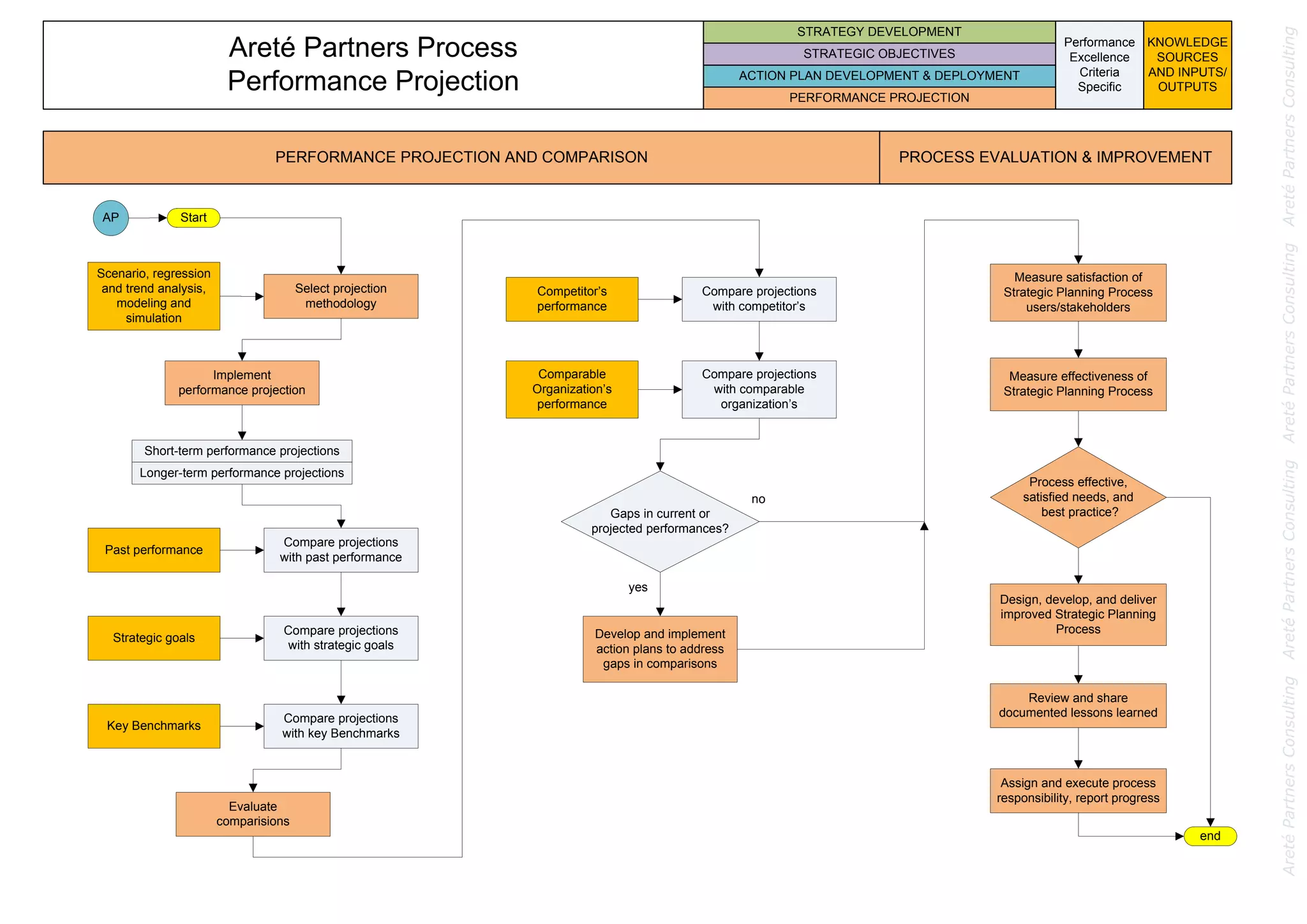 Strategic planning processes by Arete Partners | PDF
