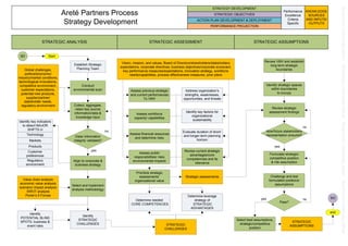 Strategic planning processes by Arete Partners | PPT