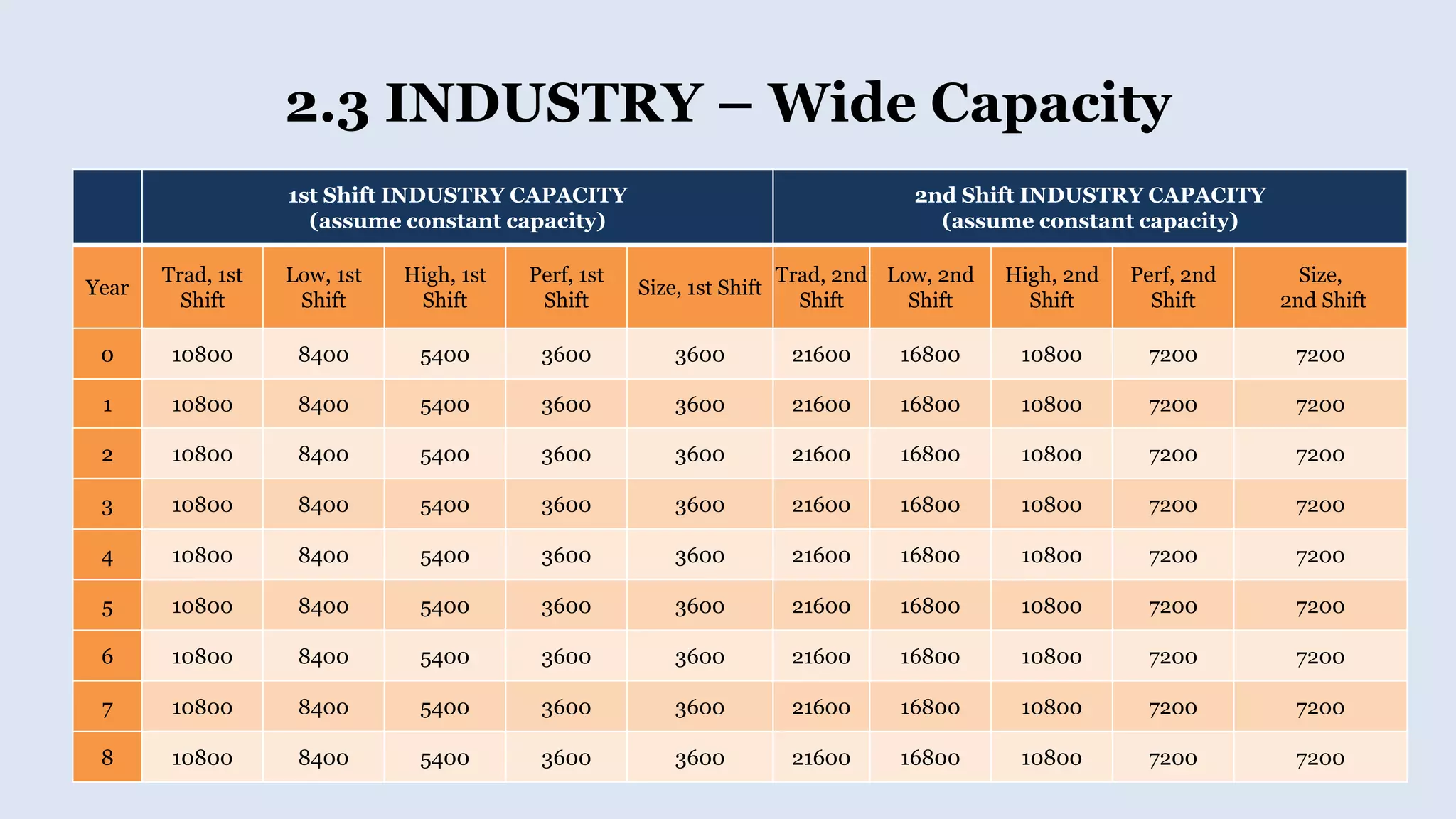 Strategic plan projections for Capsim | PPTX
