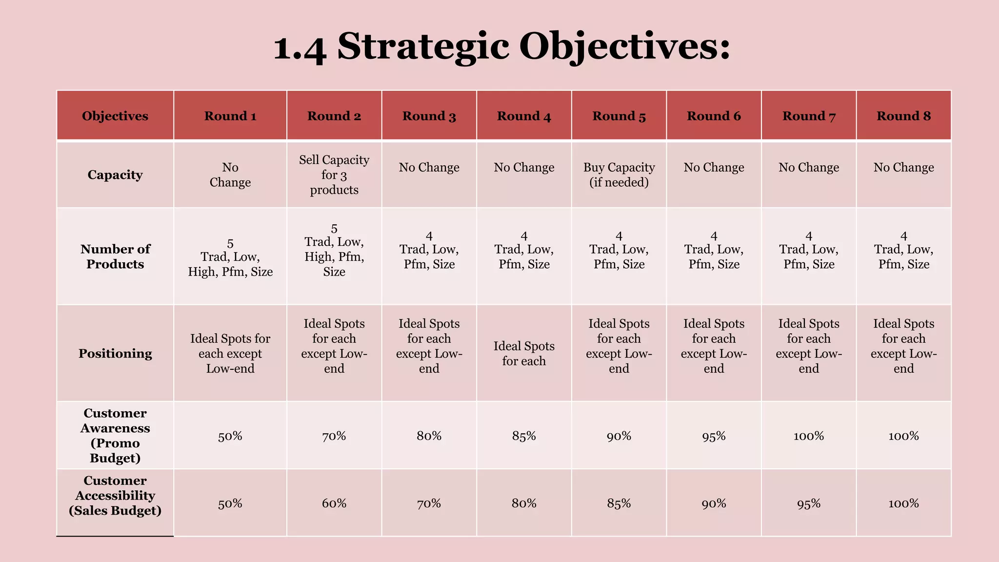 Strategic plan projections for Capsim | PPTX