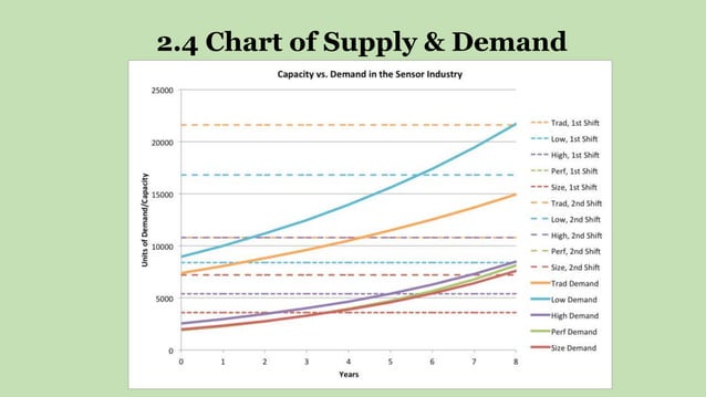 Strategic plan projections for Capsim | PPTX