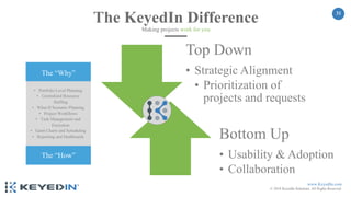 Strategic Portfolio Management 101 | PPT