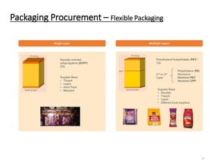 Overview of Strategic Procurement and Sourcing | PPT