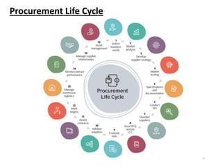Overview of Strategic Procurement and Sourcing | PPT