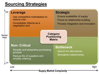 Overview of Strategic Procurement and Sourcing | PPT