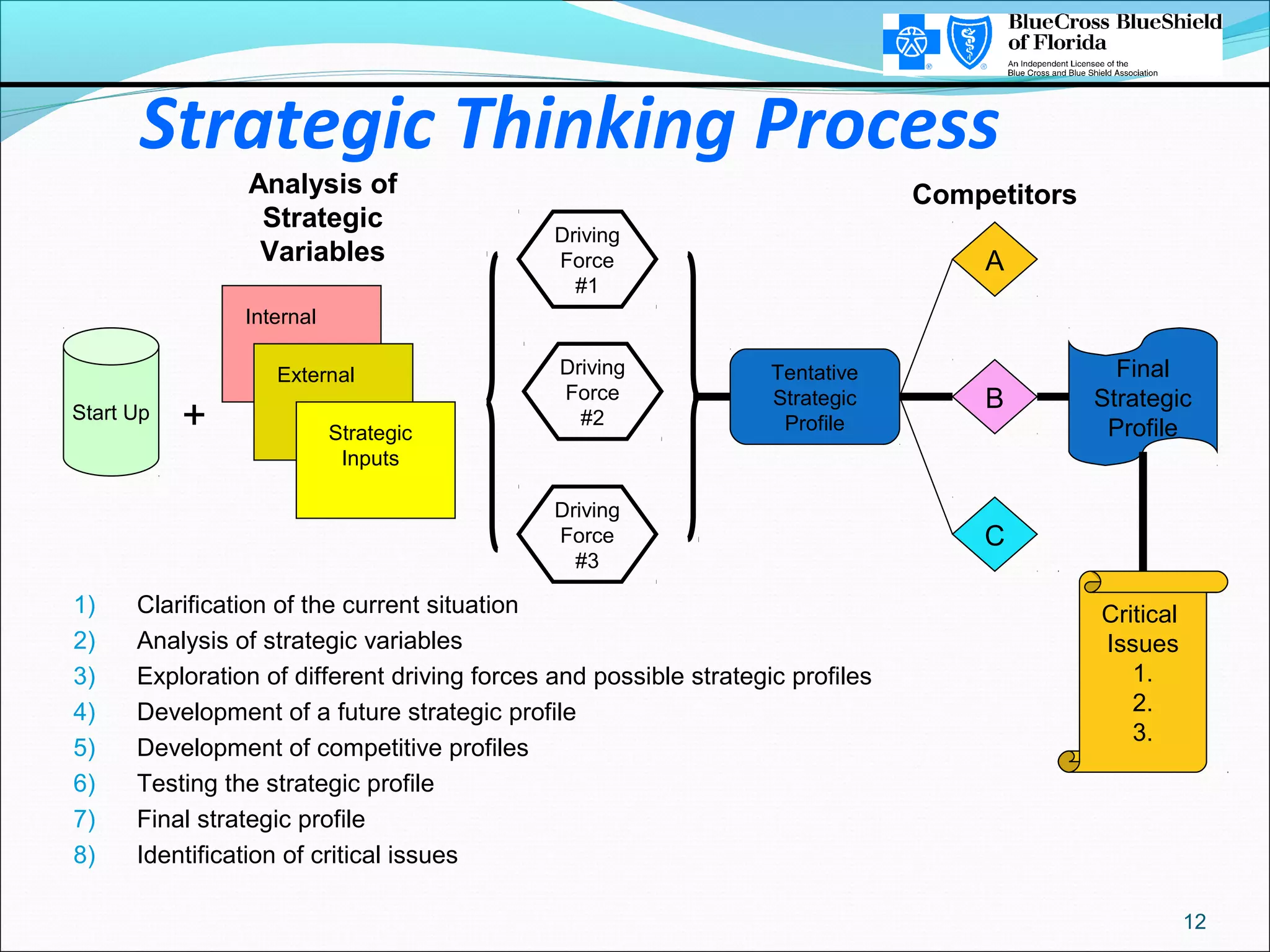 Strategic profile and strategic thinking overview | PPT