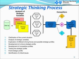 Strategic profile and strategic thinking overview | PPT