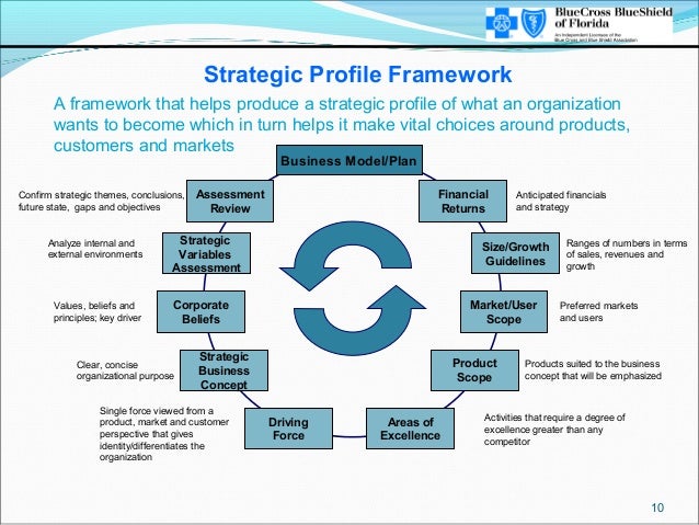 Strategic profile and strategic thinking overview