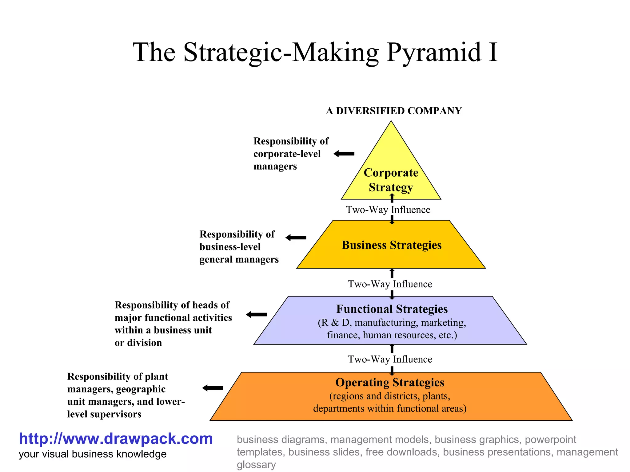 Strategic pyramid diagram | PPT | Business | Business and Finance