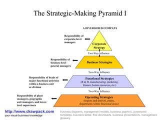 Strategic pyramid diagram | PPT