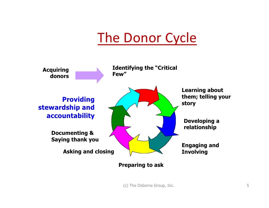 Strategic Questions and Listening