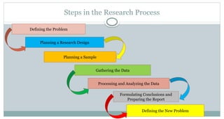 Strategic Research Methodology Academics | PPTX