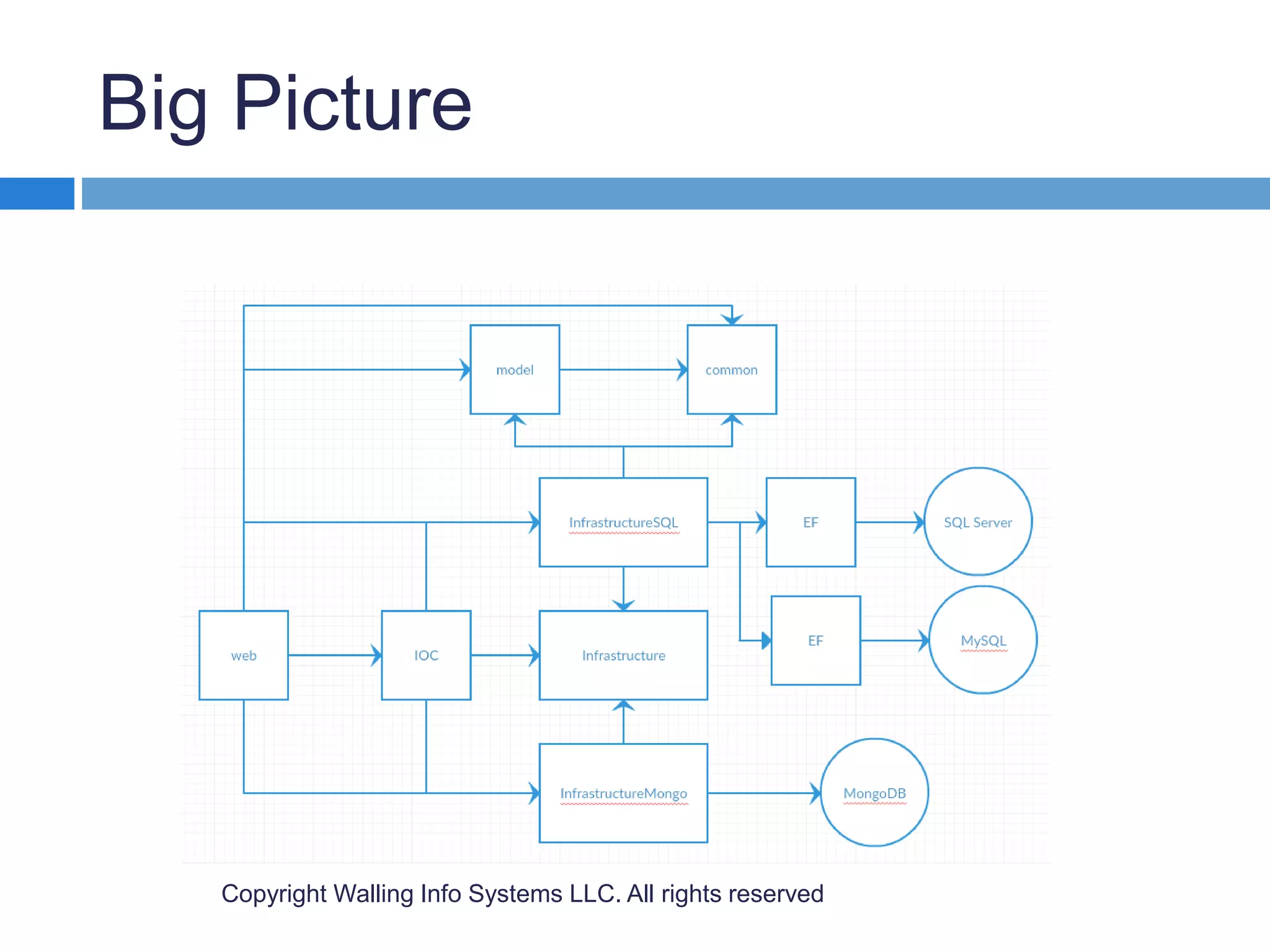 StrategicRM Development | PPTX