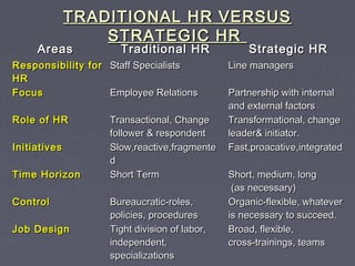 Strategic role of Human Resource Management | PPT