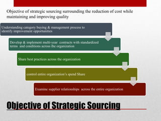 STRATEGIC IMPORTANCE OF SOURCING AND IT’S IMPACT ON SUPPLY CHAIN | PPTX