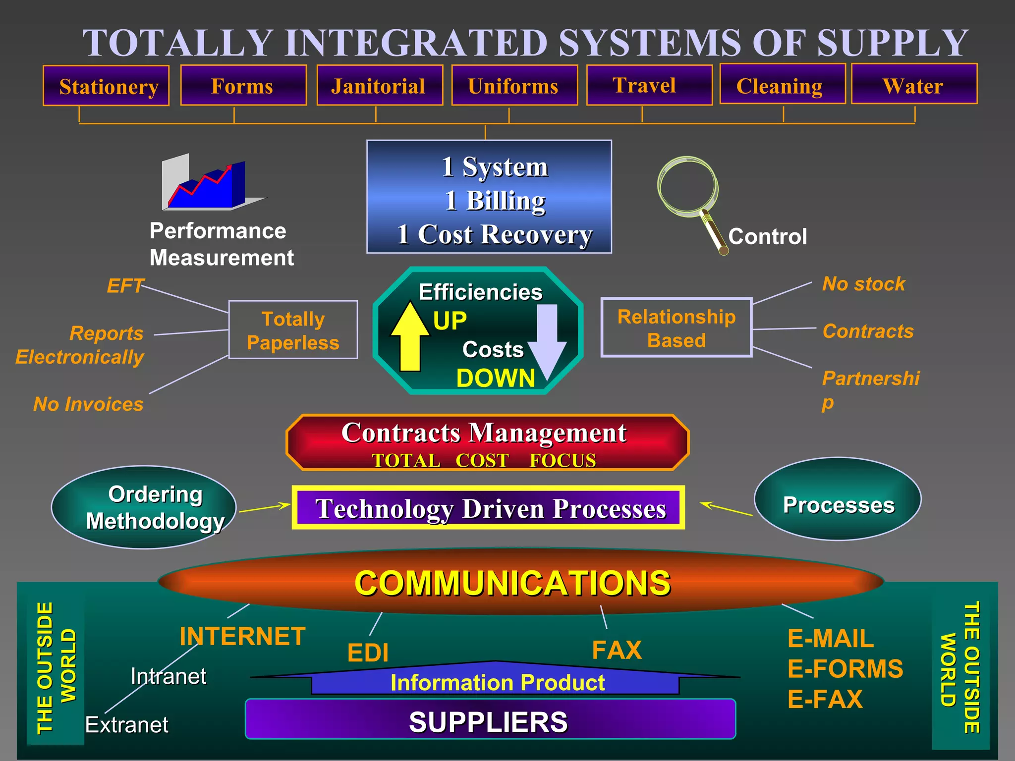 Strategic Sourcing | PPT