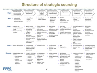 Strategic sourcing | PPTX