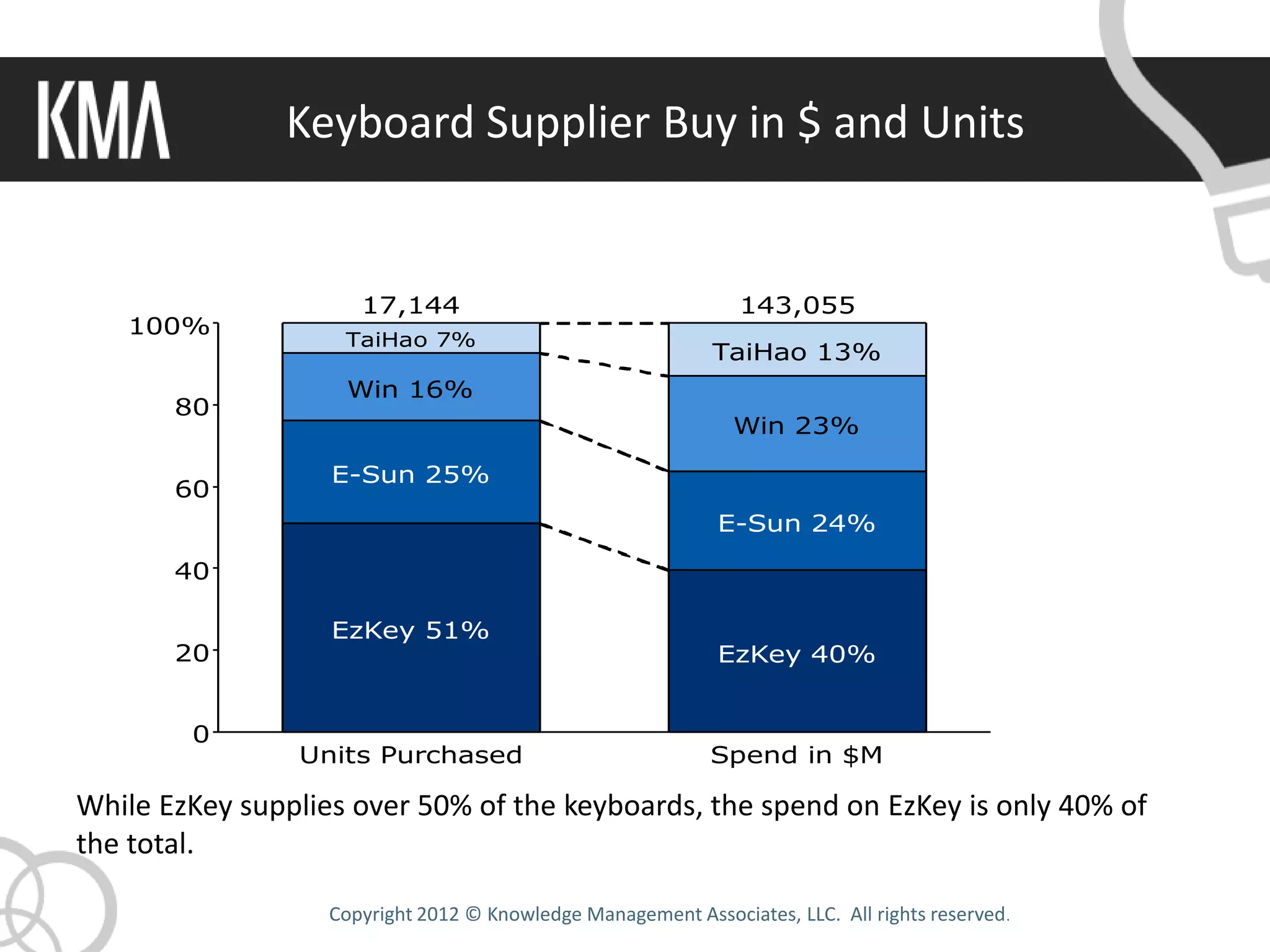 Strategic Sourcing Charts | PPT