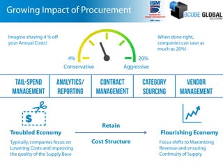 Strategic Sourcing - A High level overview | PDF