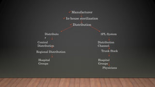 Strategic supply chain for MTC | PPTX