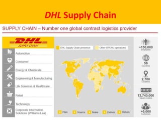 Strategic supply chain management of DHL | PPTX