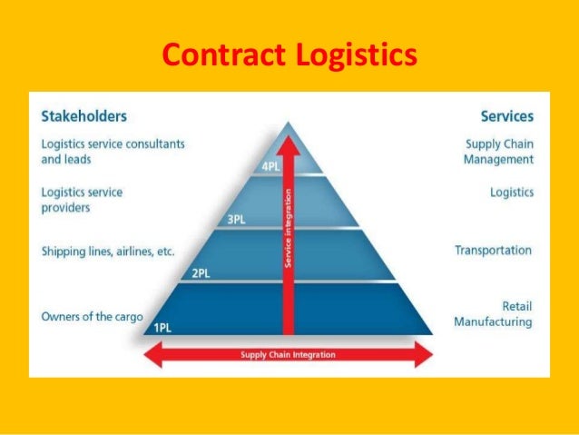 Strategic supply chain management of DHL