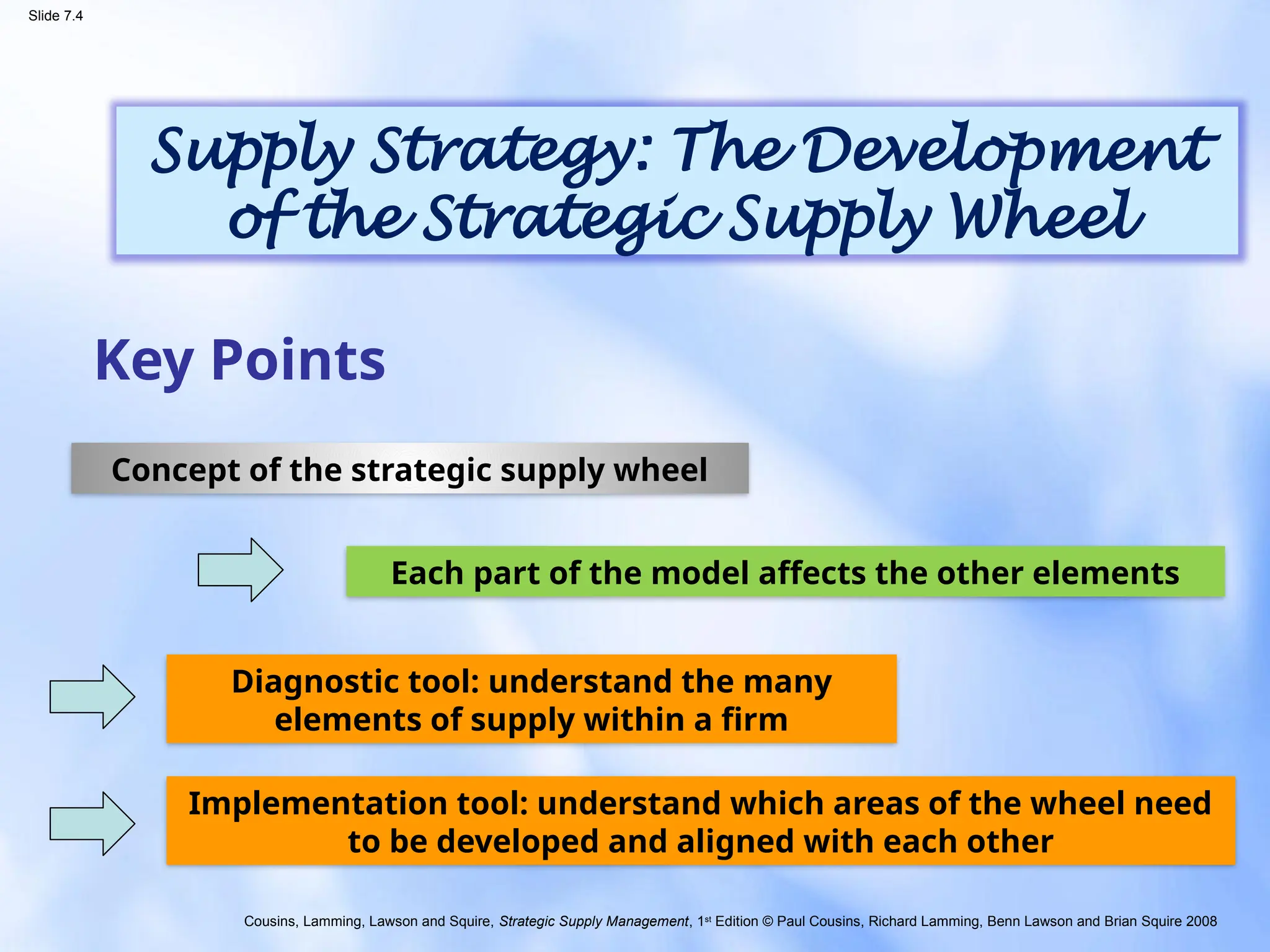 Strategic supply wheel PowerPoint slides | PPTX