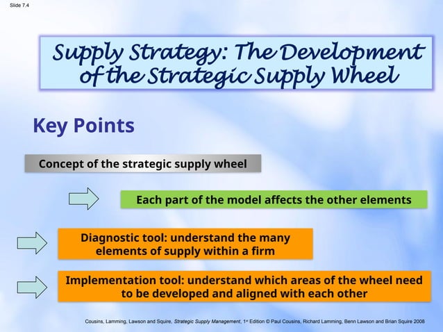 Strategic supply wheel PowerPoint slides | PPT