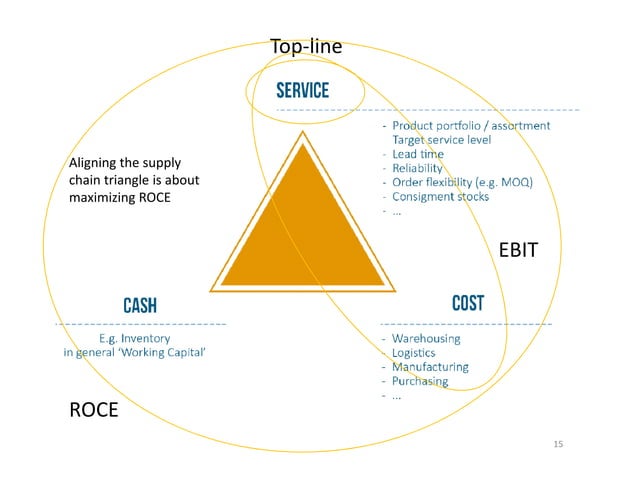 SCELP Nyenrode - Strategic target setting using the supply chain ...