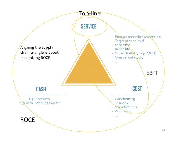 SCELP Nyenrode - Strategic target setting using the supply chain tria…