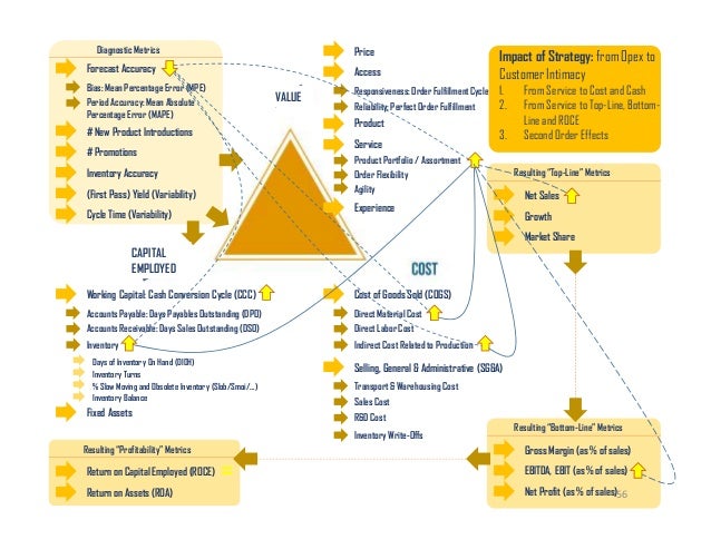SCELP Nyenrode - Strategic target setting using the supply chain tria…