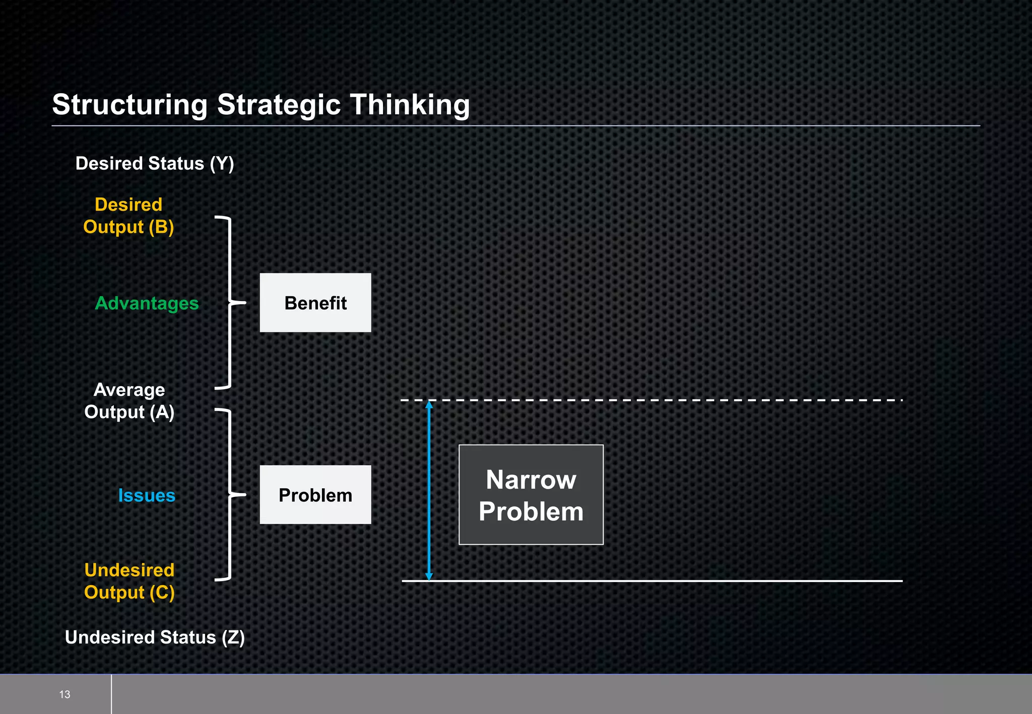 Strategic Thinking | PDF