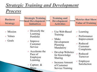 Strategic training | PPTX