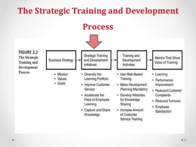 Strategic training