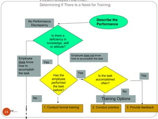Strategic training shrm | PPT