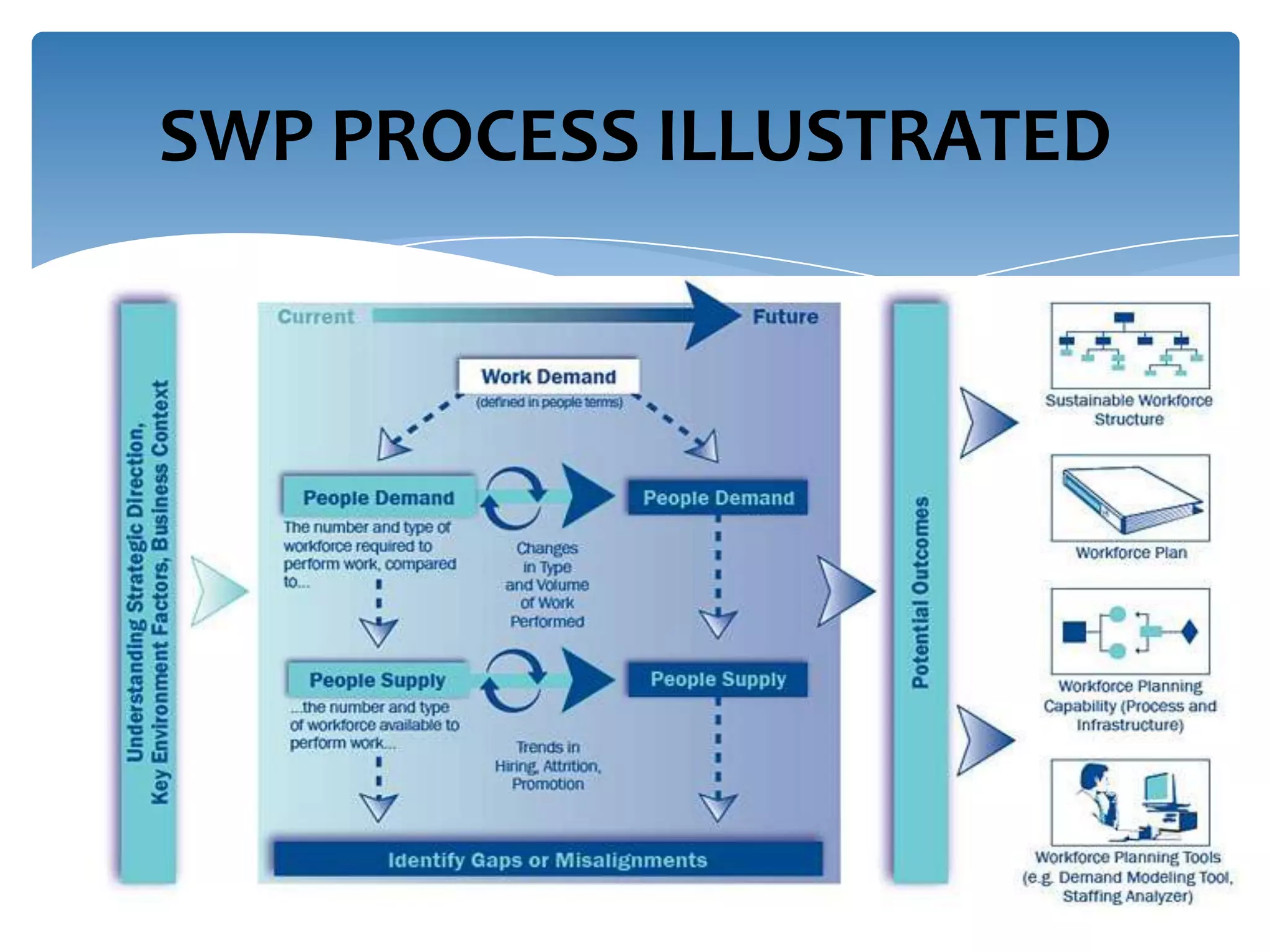 Strategic workforce planning 28 november 2013 | PPTX