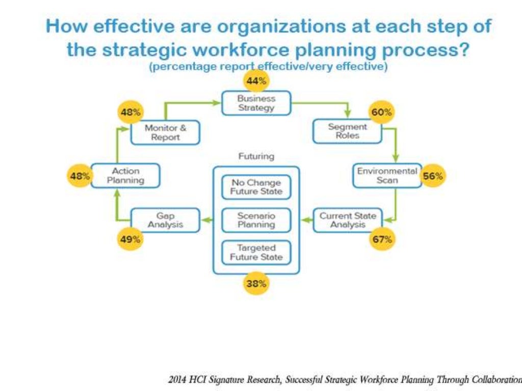 Strategic Workforce Planning