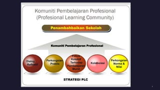 Strategi dan Alat Kolaboratif PLC.pptx
