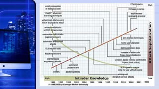 Strategi dan cara hacker dalam menyerang keamanan internet | PPTX