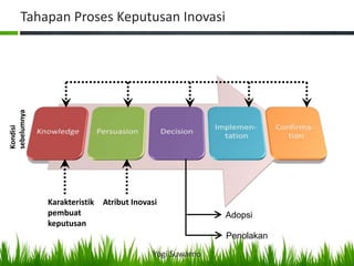 Strategi difusi inovasi individu | PPTX