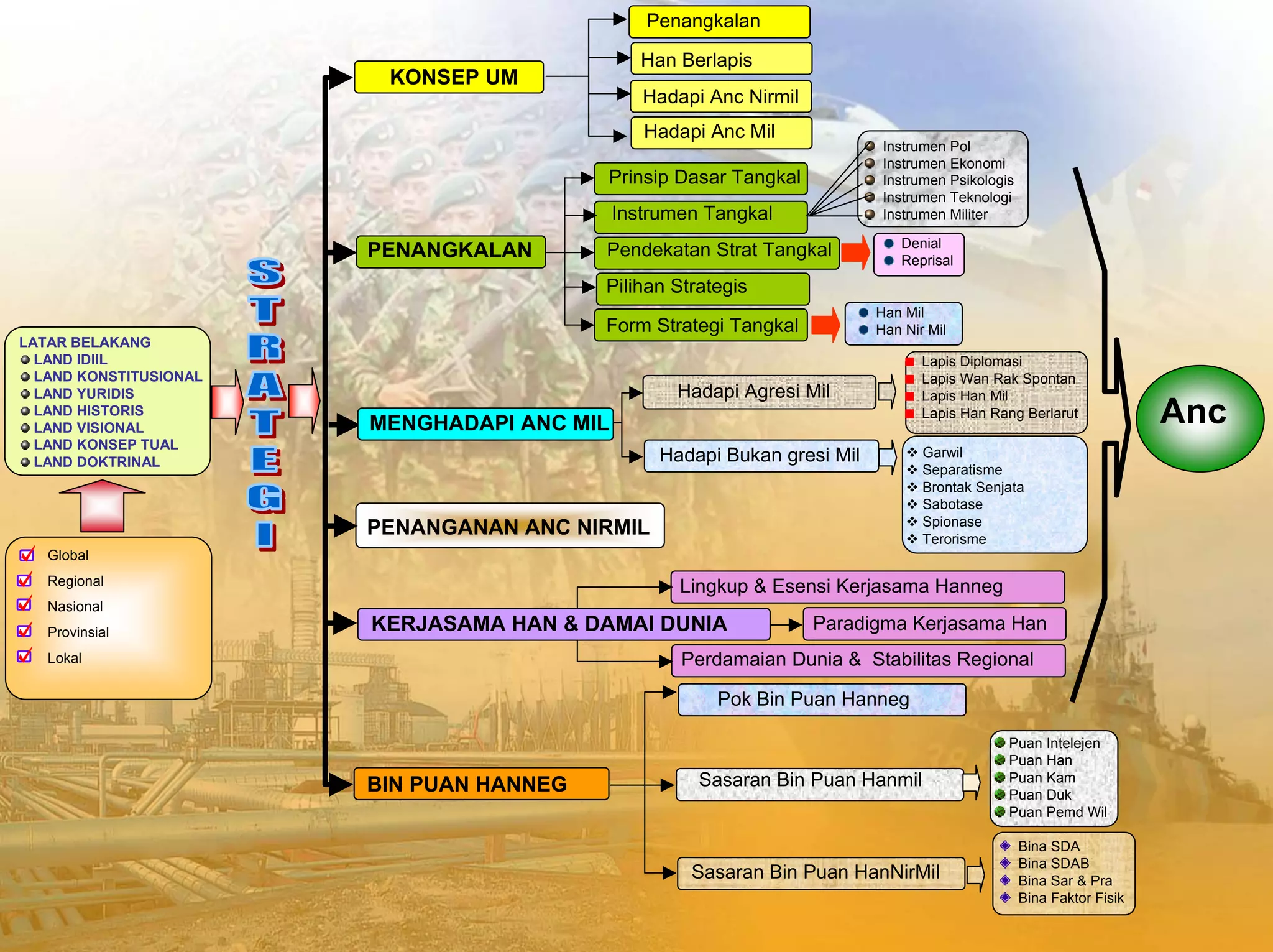 Strategi doktrin postur pertahanan negara [power point] - brigjen tni ...