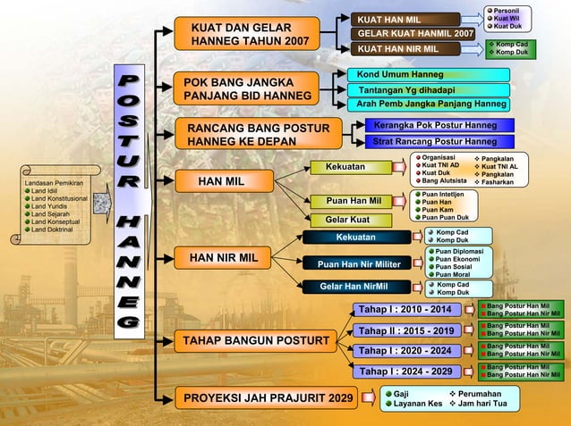 Strategi doktrin postur pertahanan negara [power point] - brigjen tni ...